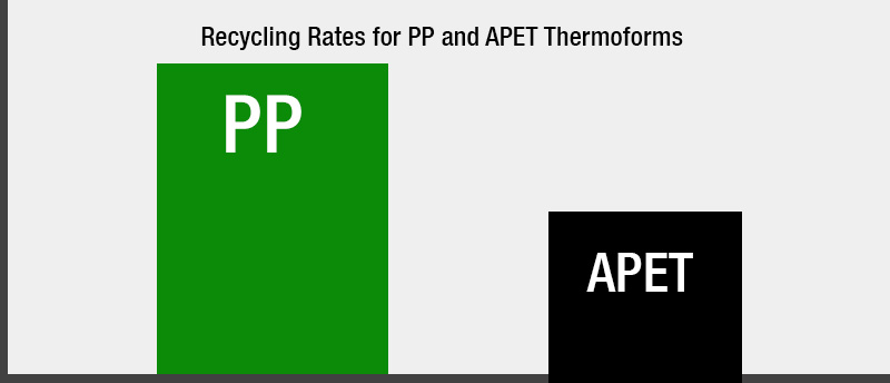 Recyclable, Go Green Packaging - Food Trays, Lidding & Containers